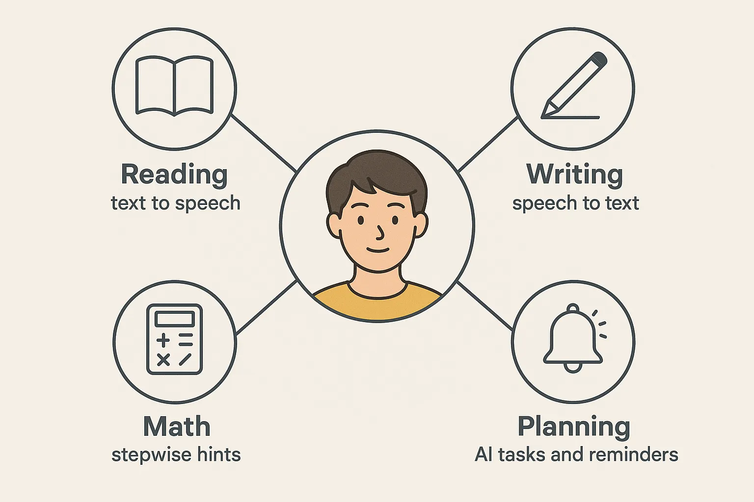 AI Support for Students With Learning Disabilities